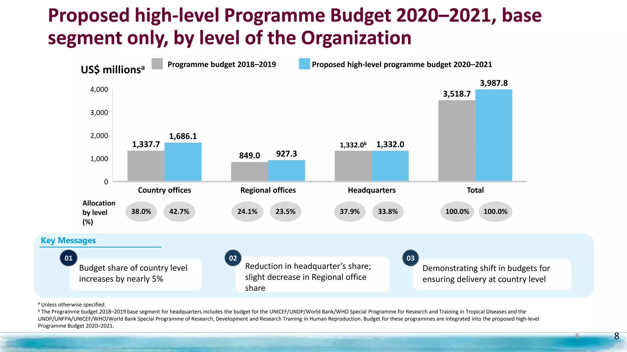 Programme Budget 2020 2021 - English | PPTX