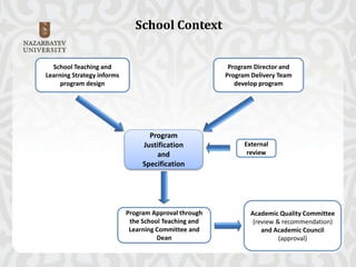 Programme Design @ NU | PPTX