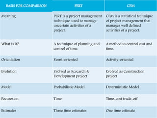 Programme evaluation & review technique (pert) | PPTX