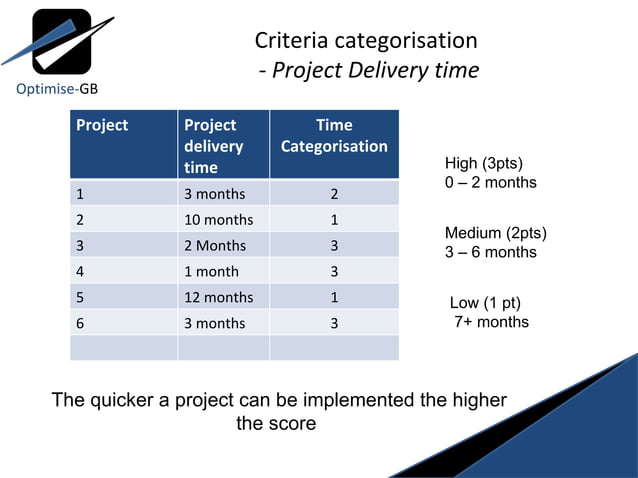 Programme management and how to prioritise improvement initiatives | PPT