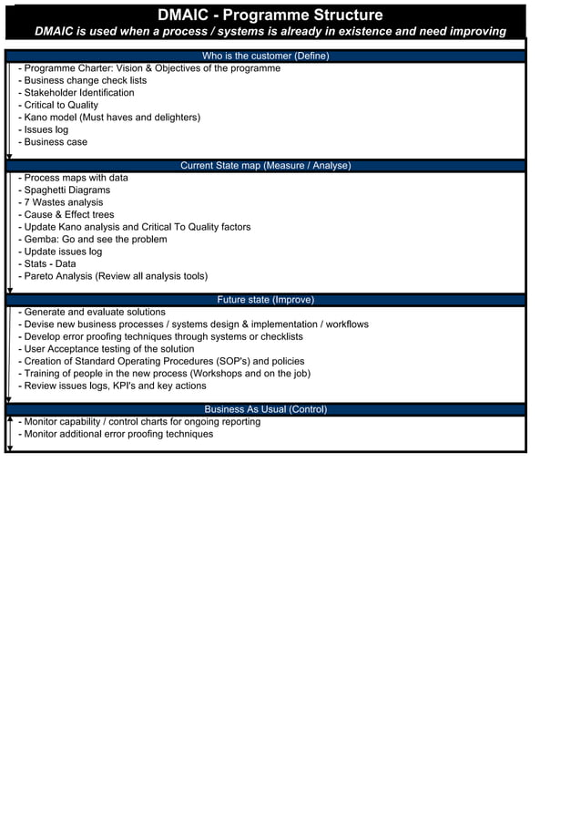 Optimise-GB's Lean Six Sigma's DMAIC & DMADV Programme imporvement plan ...