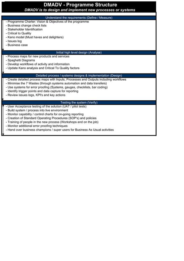Optimise-GB's Lean Six Sigma's DMAIC & DMADV Programme imporvement plan ...