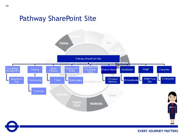 Programme Management in the transport sector - a TfL case study webin…