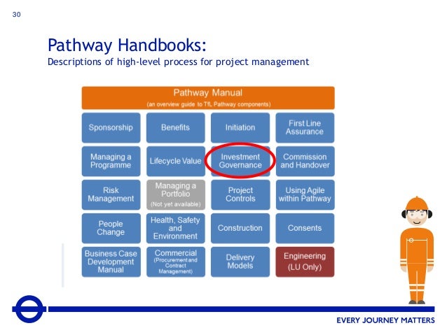 Programme Management in the transport sector - a TfL case study webin…