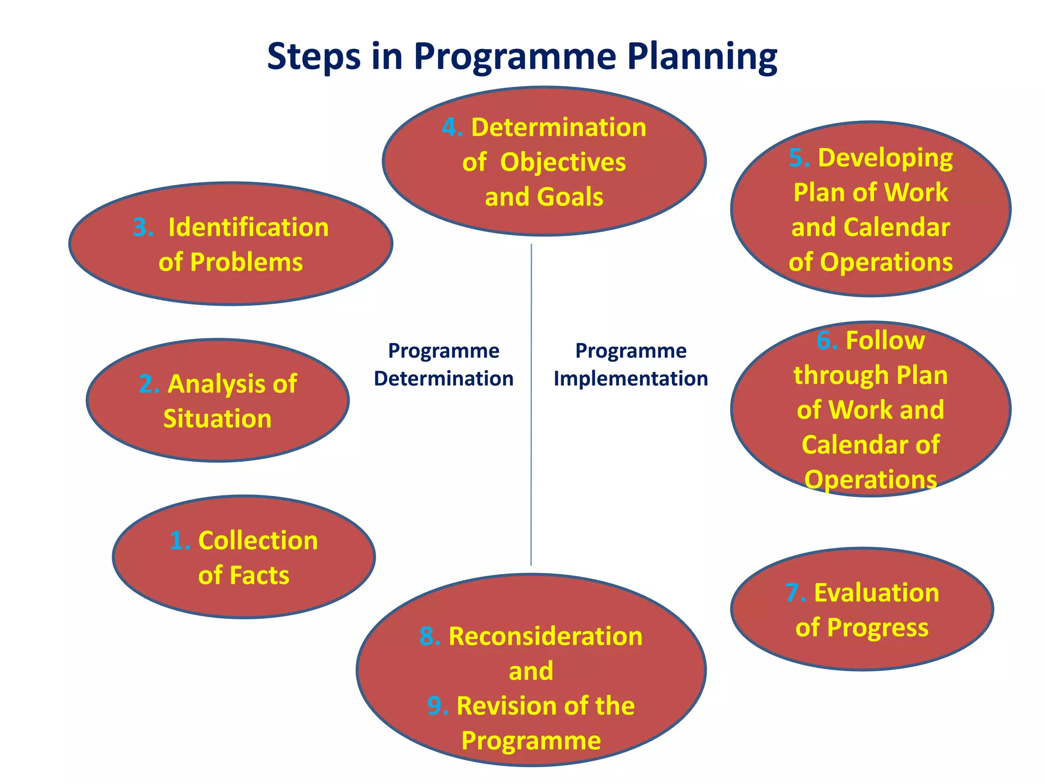 Programme planning.ppt