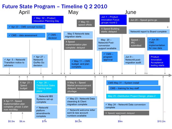 Programme timeline sample final version 10-7-2010