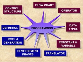 Programming | PPT