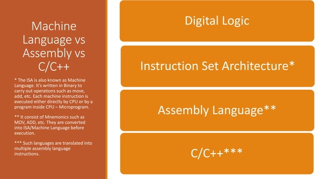 Assembly Language Tutorials for Windows - 01 Computer Programming | PPT
