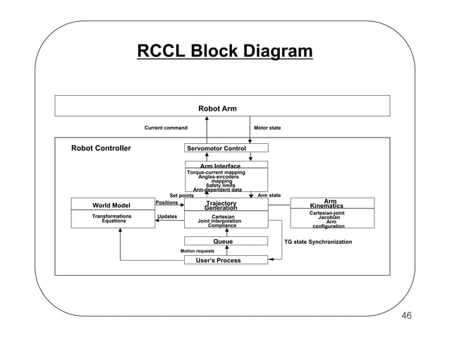 2013 Programming And Controlling Puma Arms | PPT