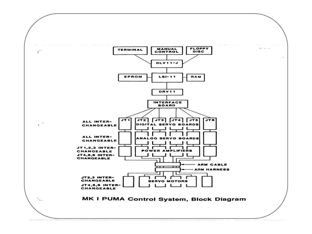 Programming and-controlling-puma-arms | PDF