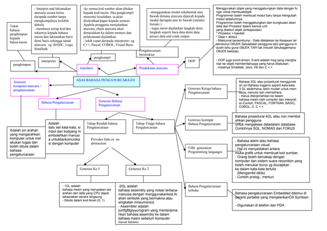 Programming mind-mapping | PPT