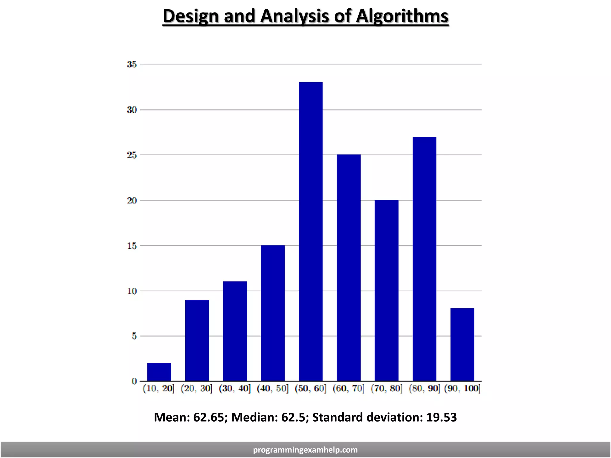 Algorithm Exam Help | PPTX