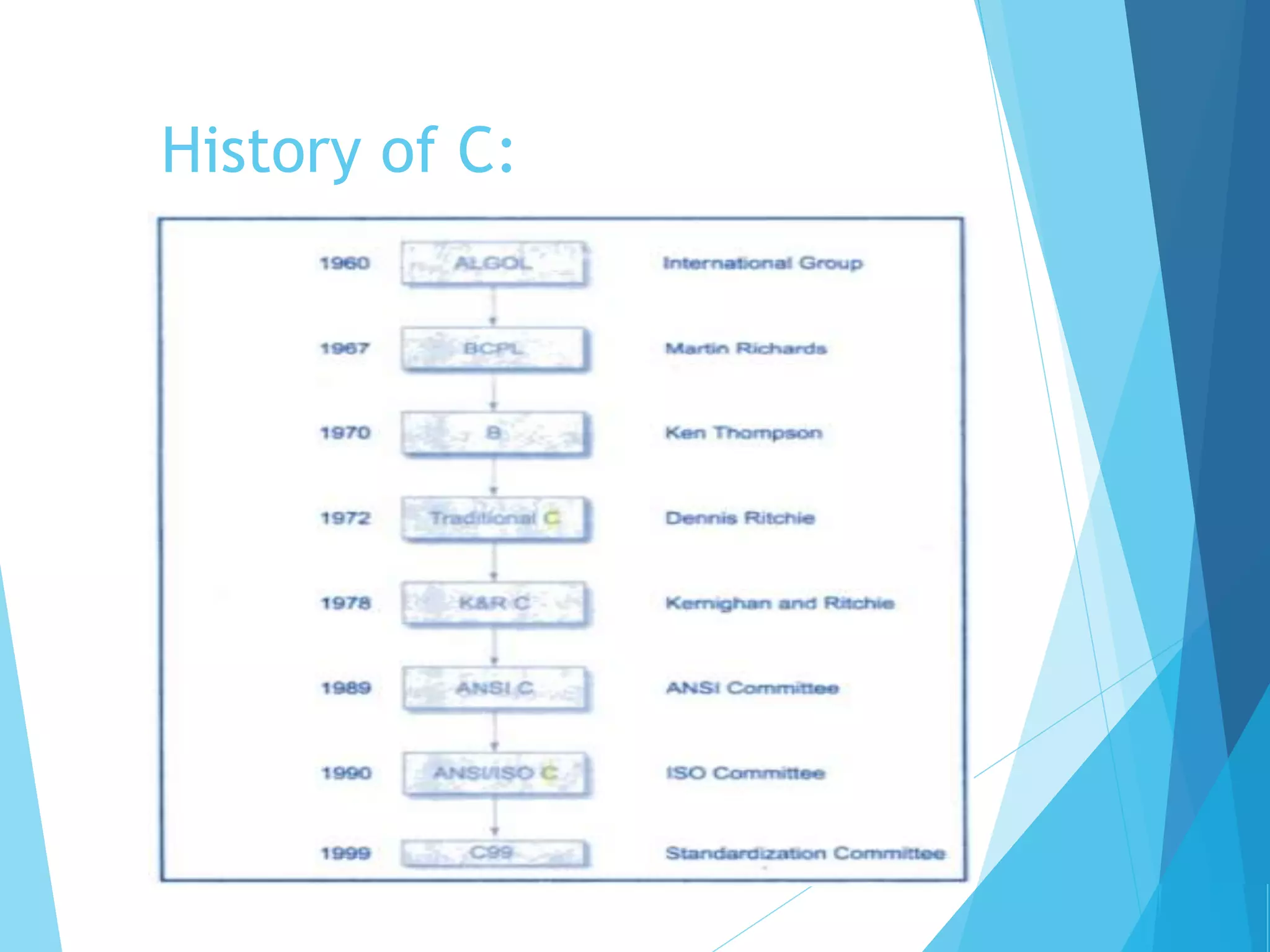 Programming Fundamentals | PPT