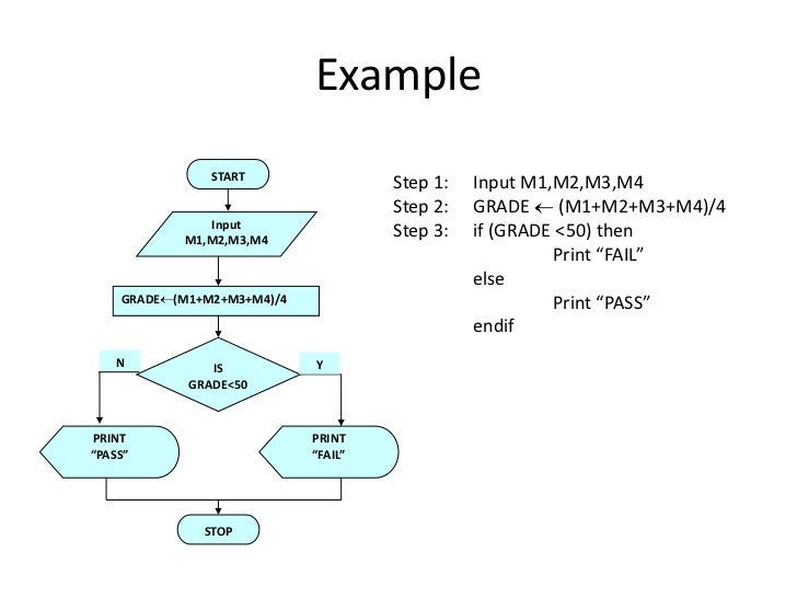 Programming Fundamentals Lecture 4