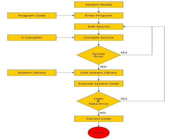 PROGRAMMING IN C - SARASWATHI RAMALINGAM | PPT