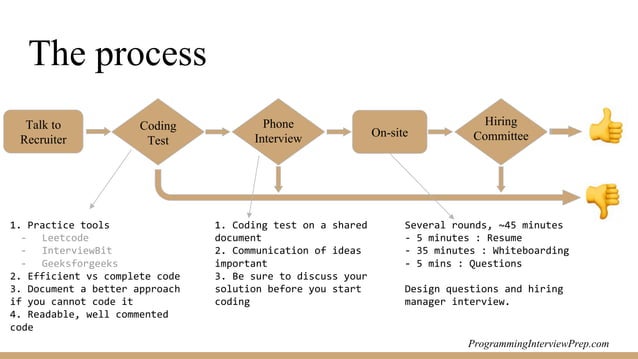 Programming interview preparation | PPT
