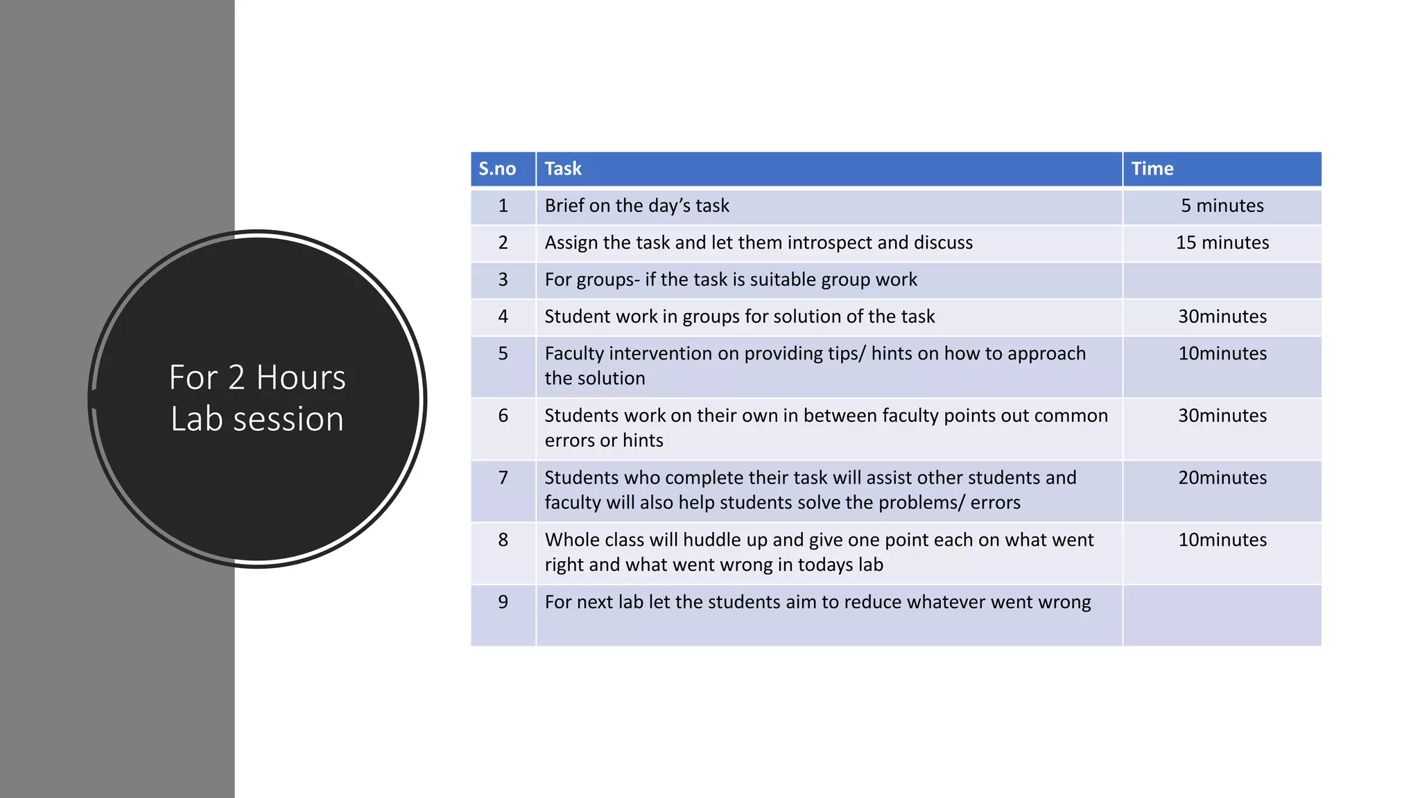 Effective Ways to Conduct Programming labs | PDF