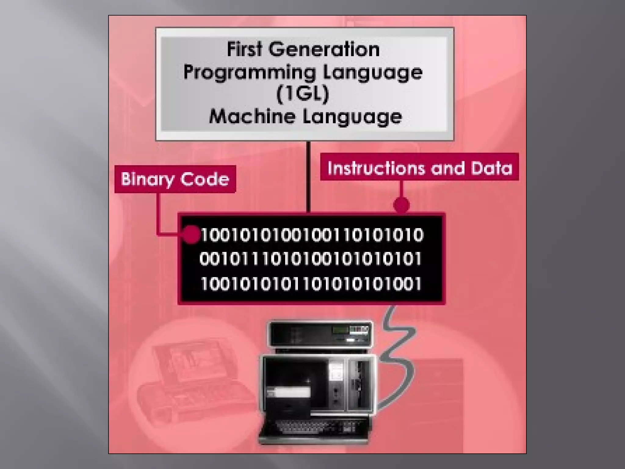 Programming language | PPT | Programming Languages | Computing