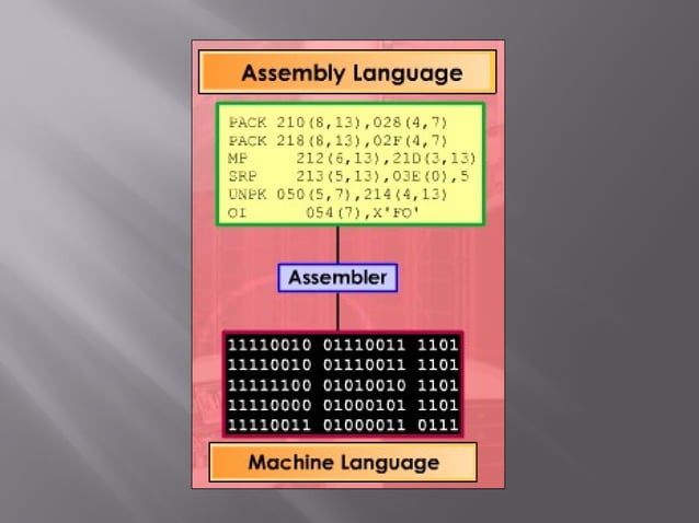 Programming Language Ppt Programming Languages Computing