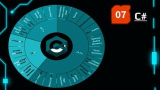 Top 10 Programming languages 2022 | PPT