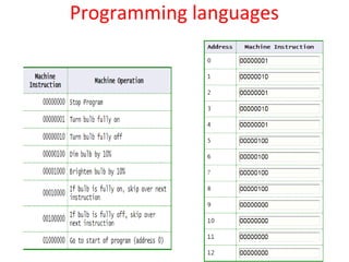Programming languages | PPT