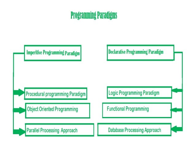 Programming Languages Categories / Programming Paradigm By: Prof. Lil…