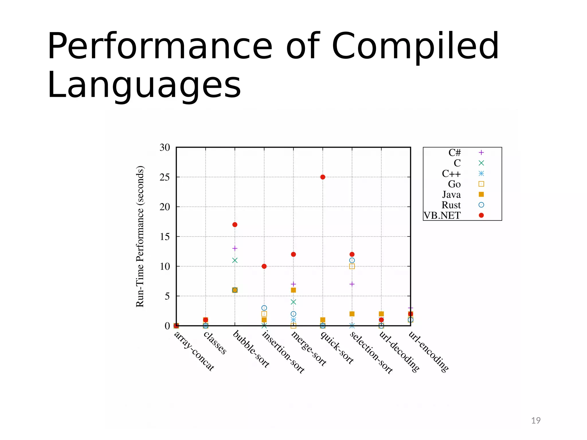 Programming Languages Energy Consumption: An Empirical Study | PPT Programming Languages Energy Consumption: An Empirical Study | PPT