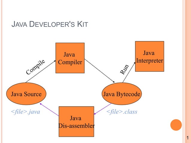 Programming Languages Java Python Sql And Compare Between C And Python Ppt