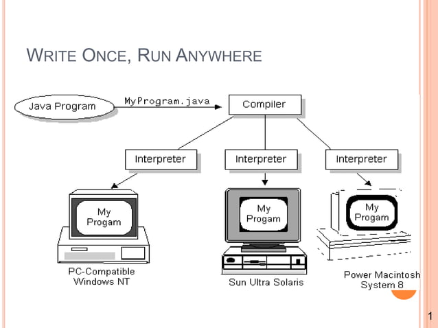 Programming Languages Java Python Sql And Compare Between C And
