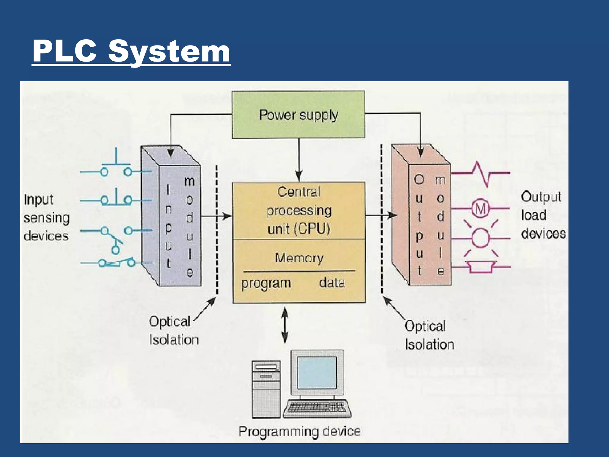 Programming logic controllers (plc) | PPT Programming logic controllers (plc) | PPT