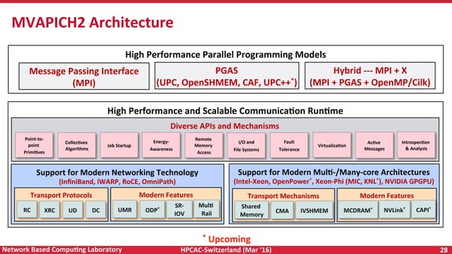 Programming Models for Exascale Systems | PPT