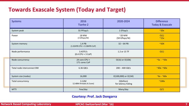 Programming Models for Exascale Systems | PPT