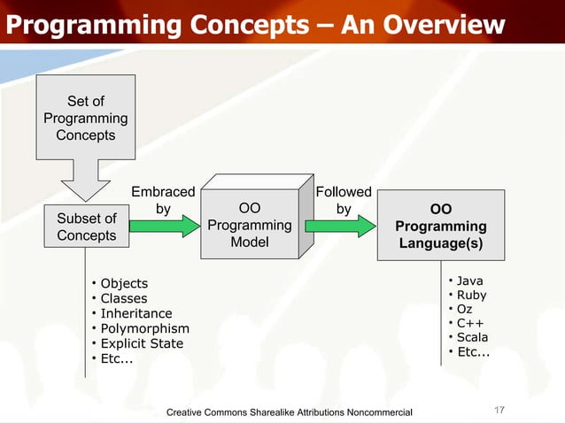 Programming Paradigms | PPT