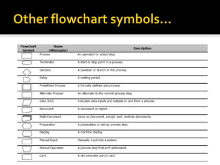 Programming process and flowchart | PPT