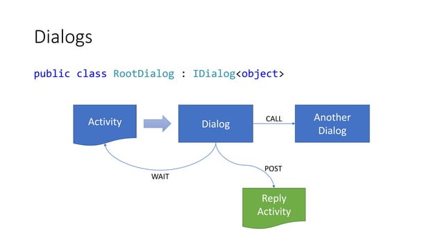 Programming the Microsoft Bot Framework | PPT