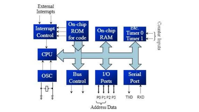 Introduction to Embedded system programming using 8051 | PPT