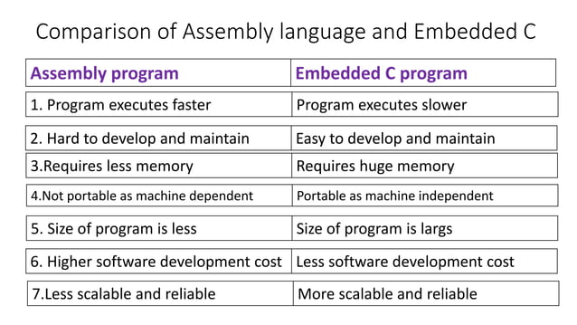 Introduction to Embedded system programming using 8051 | PPT