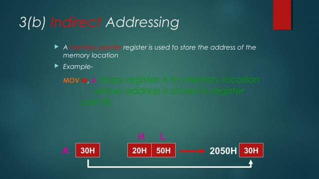 Programming with 8085-Microprocessor and interfacing | PPT | Operating Systems | Computer ...