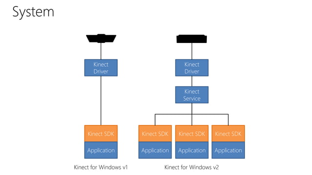 Programming with kinect v2 | PPT