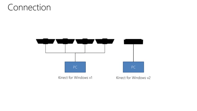 Programming with kinect v2 | PPT