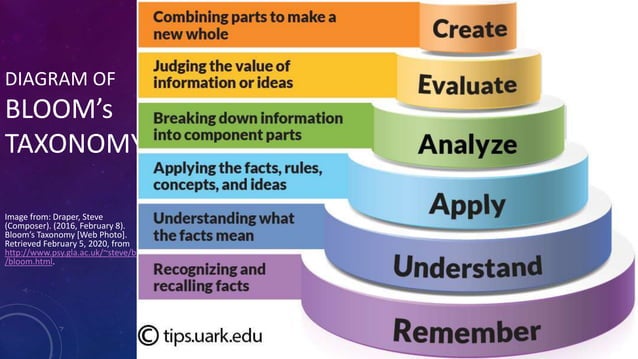 Program outcomes and learning outcomes | PPTX