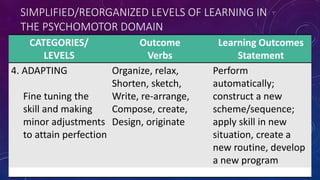 Program outcomes and learning outcomes | PPTX