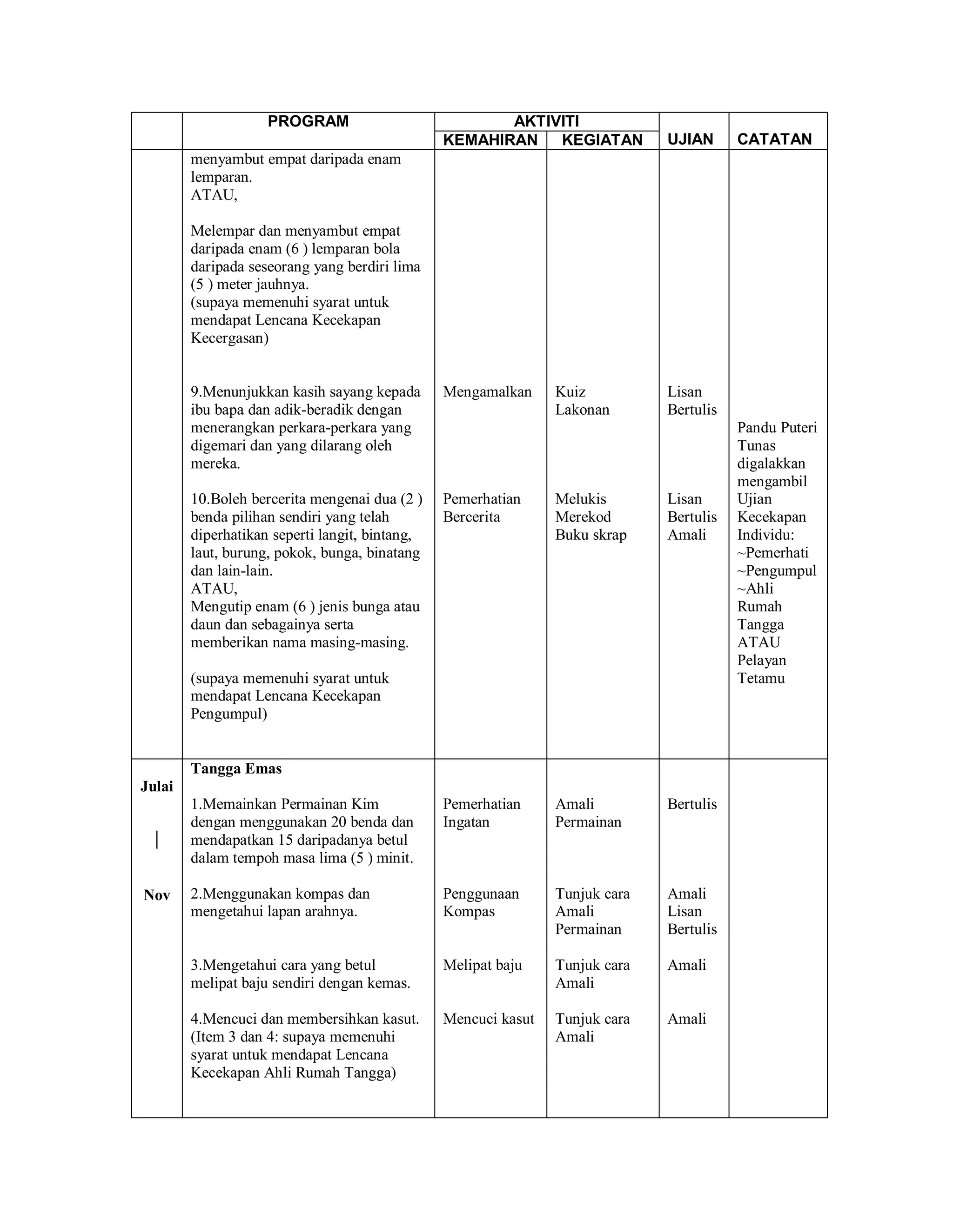 Program pandu puteri tunas | PDF