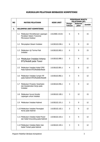 PROGRAM PELATIHAN BERBASIS KOMPETENSI TEKNISI INSTALASI BASE ...