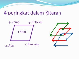 Program pemantapan sekolah (sep) | PPTX