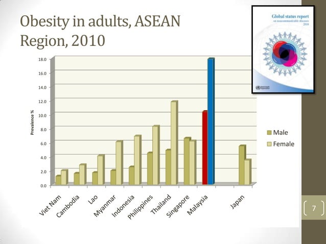 NCD Program in Malaysia, overview | PPT | Free Download