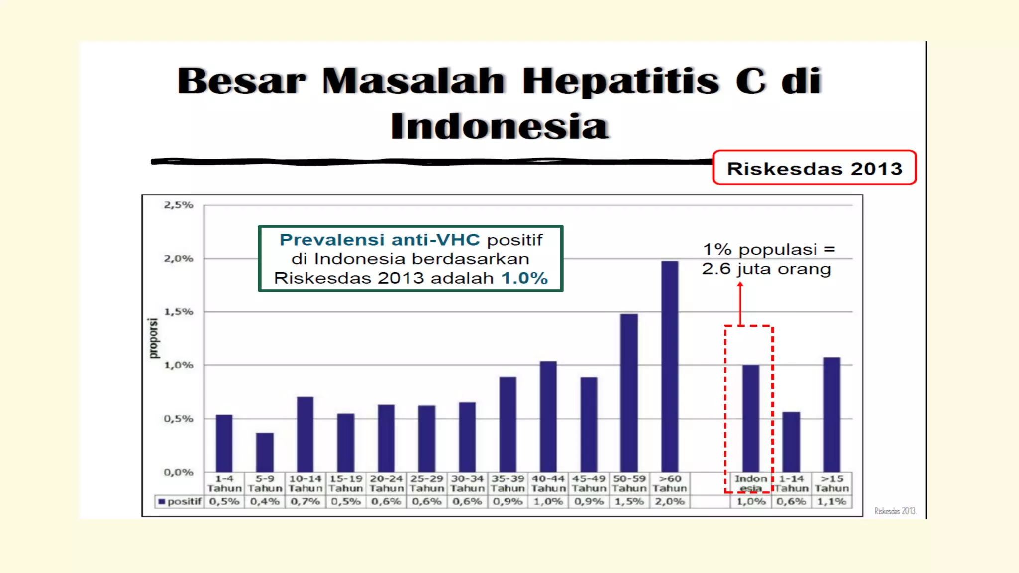 Program Pengendalian Hepatitis B & C | PDF