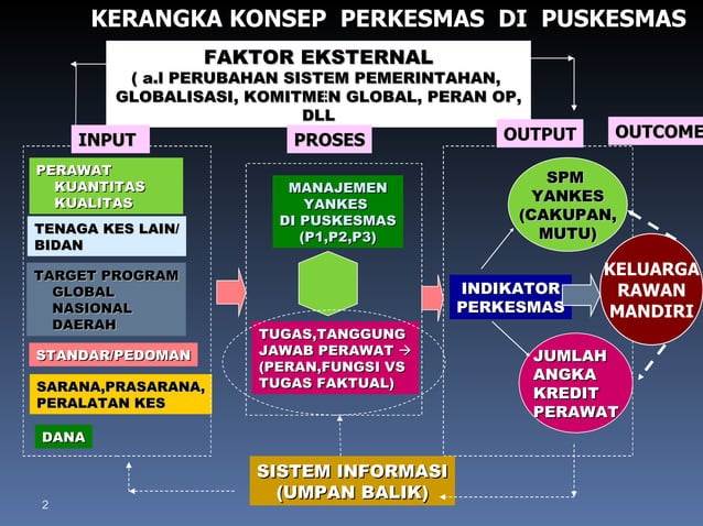 Program perkesmas di puskesmas | PPT