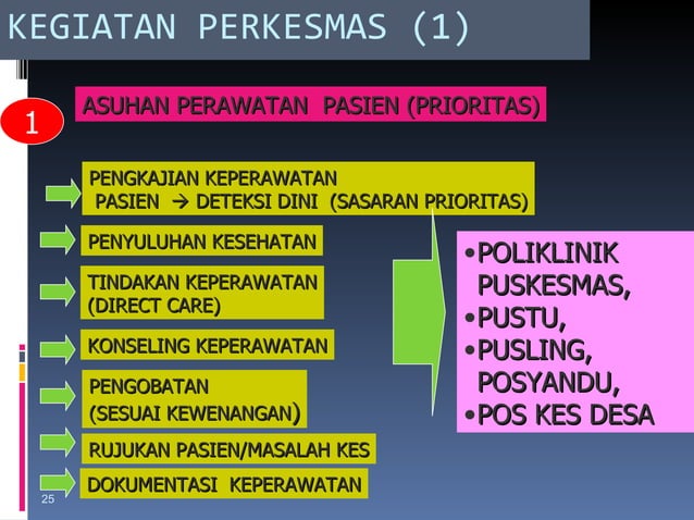 Program perkesmas di puskesmas | PPT