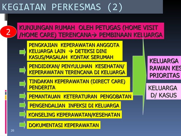 Program perkesmas di puskesmas | PPT